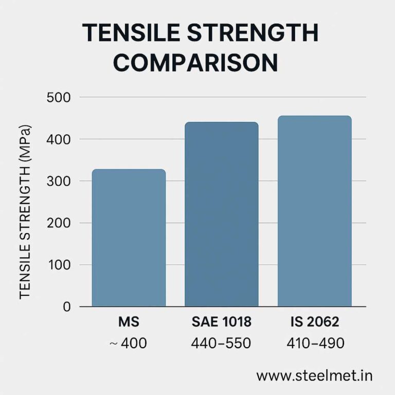 Bending Performance of MS, SAE 1010, SAE 1015, SAE 1018, and IS 2062 ...
