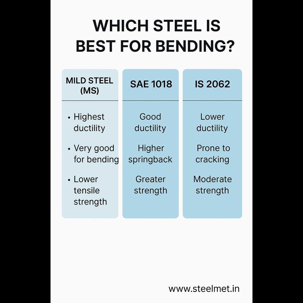 Bending Performance of MS, SAE 1010, SAE 1015, SAE 1018, and IS 2062 ...
